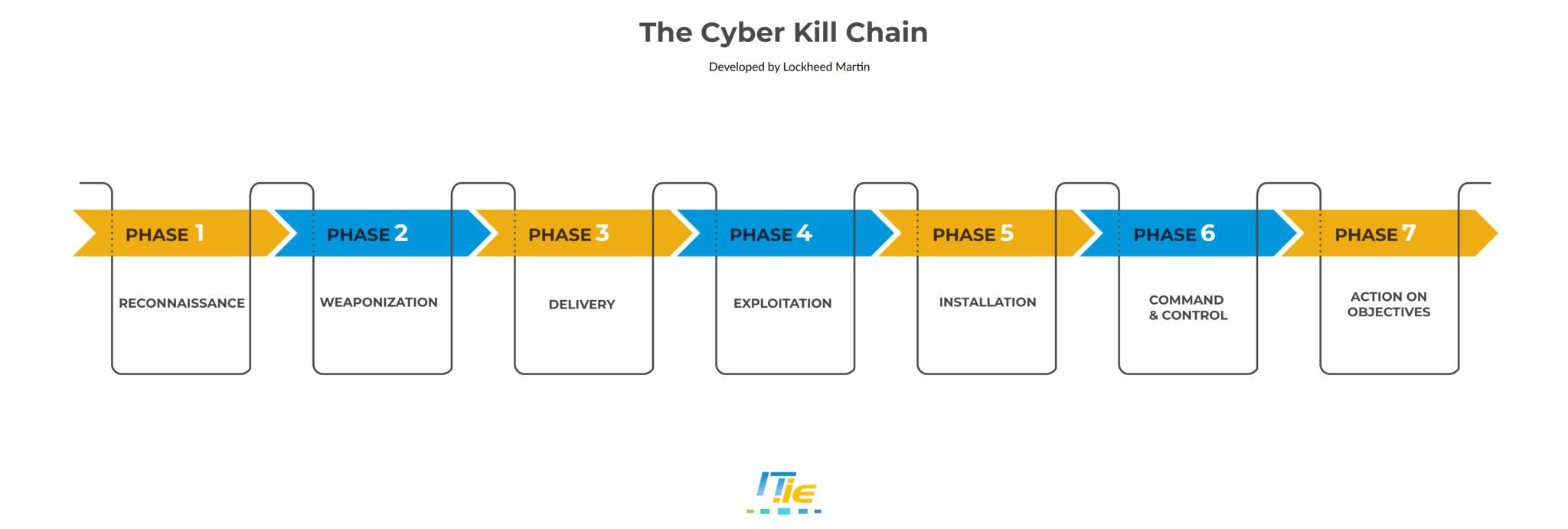 Understanding The Cyber Kill Chain | IT.ie
