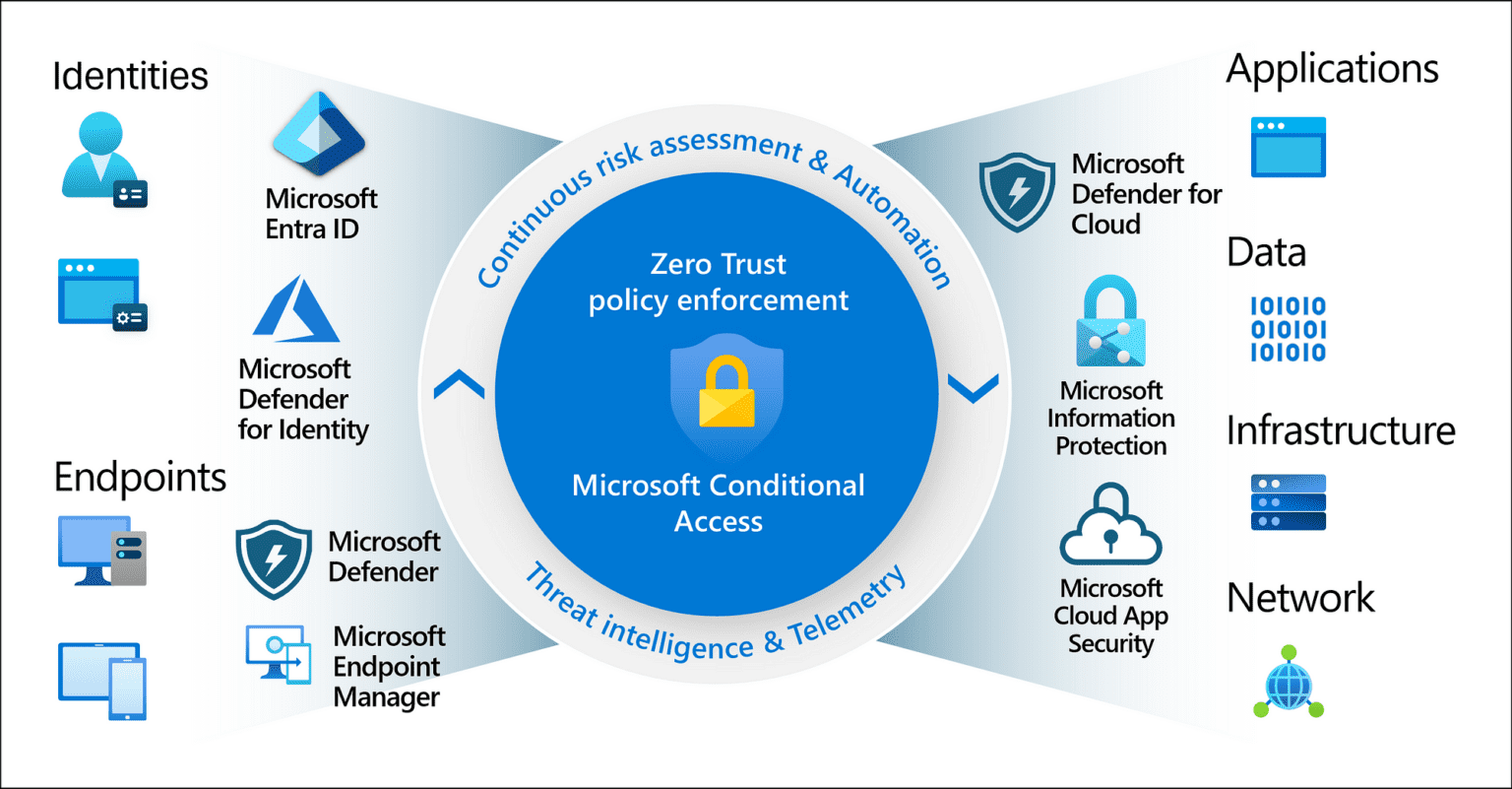 What is Microsoft Entra ID? A Guide to Microsoft Identity Security ...