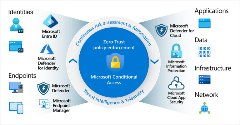 What is Microsoft Entra ID? A Guide to Microsoft Identity Security | IT.ie
